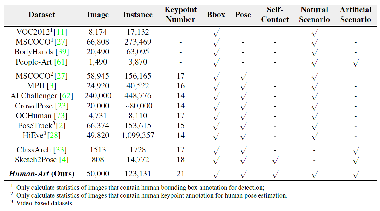 Human-Art: A Versatile Human-Centric Dataset Bridging Natural and Artificial Scenes