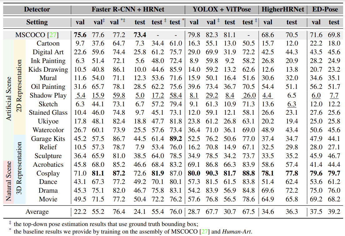 Human Art A Versatile Human Centric Dataset Bridging Natural And Artificial Scenes